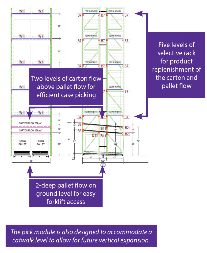 Warehouse Product Flow Options - REB Storage Systems