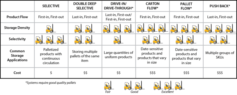 Warehouse Storage Solutions Explained - REB Storage Systems