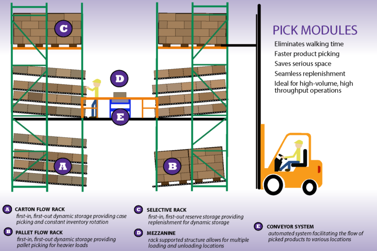 Infographic: Pick Module Components | REB Storage Systems