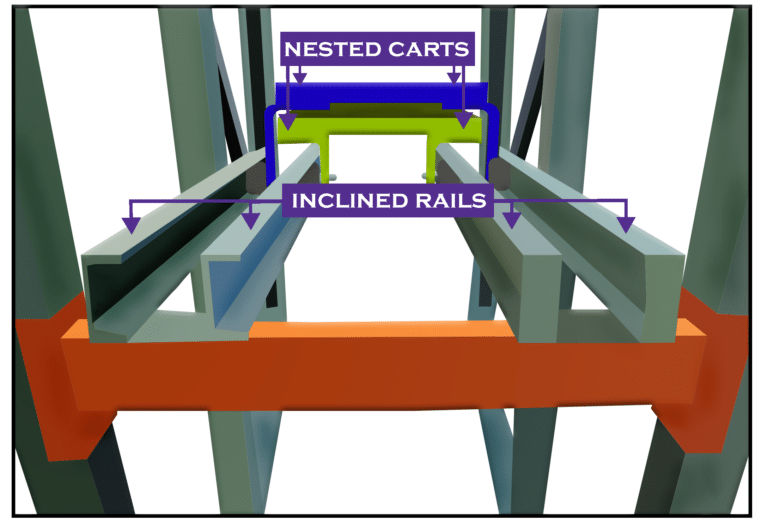 Push Back Racking Systems 101: How They Work | REB Storage