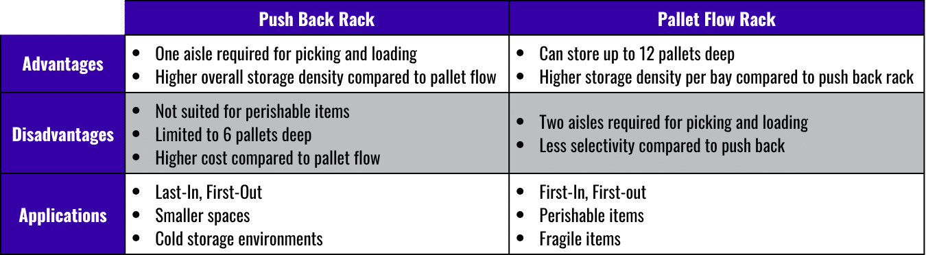 Flow Through Racking vs. Push Back Racking | REB Storage