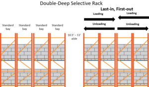 Comparing Double Deep Pallet Racking to Standard Selective Racking