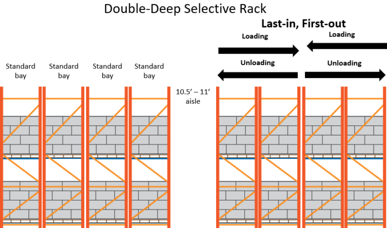 Comparing Double Deep Pallet Racking to Standard Selective Racking
