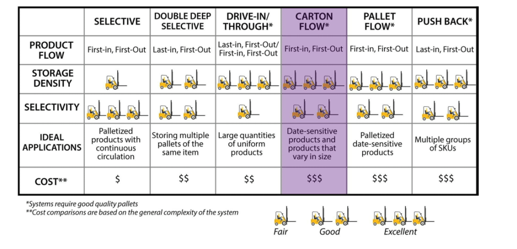 Selective Pallet Racking | Supply & Installation | REB