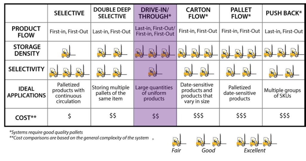 Drive-In & Drive-Through Racking Systems | REB Storage