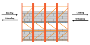 When to Use Last-in, First-out Storage (LIFO) by REB Storage Systems